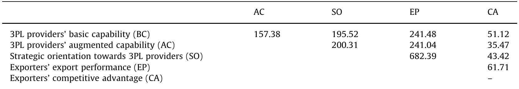 Discriminant validity: chi-square differences between
