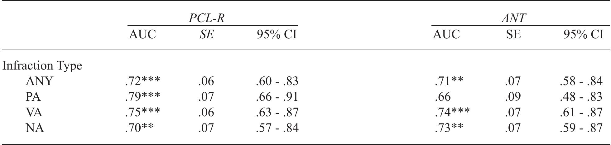 Note. pcl-r = psychopathy checklist-revised. ant