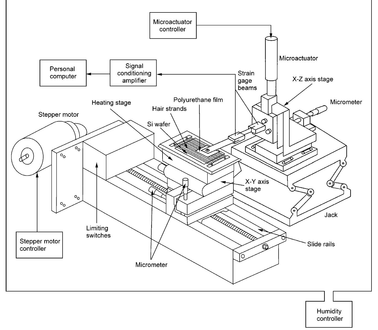 Figure 2 - from Friction and wear studies of human hair and