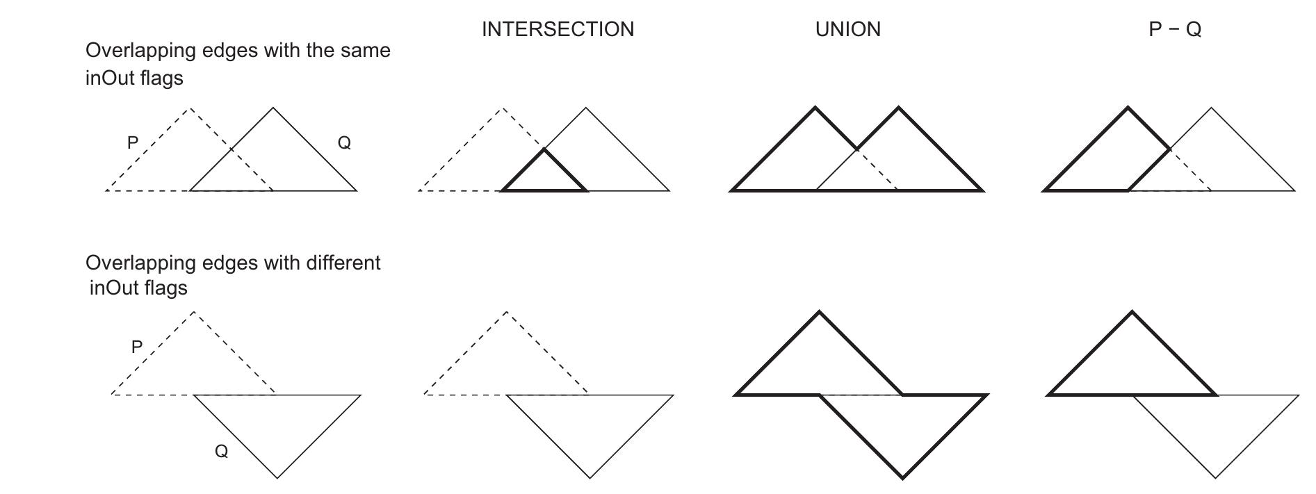Inclusion of overlapping edges in result of boolean