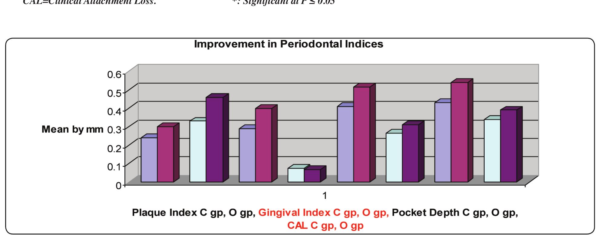 (2): improvement in plaque index, gingival index, pocket