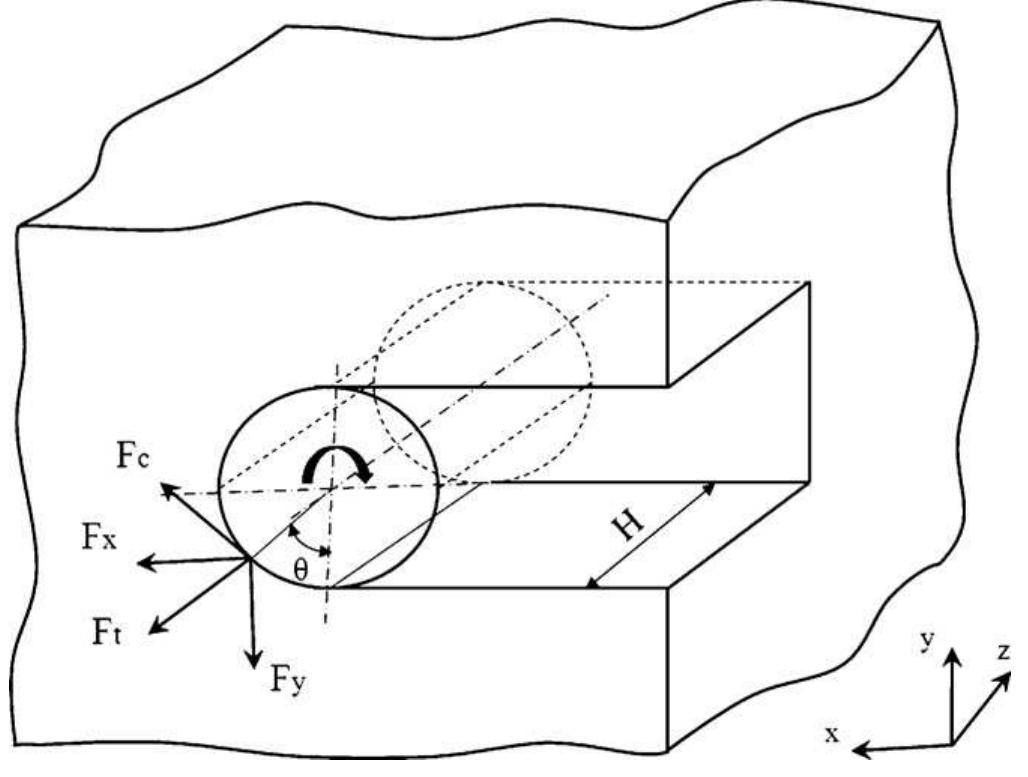 Schematic of micro-milling process. fig. 11. cutting forces