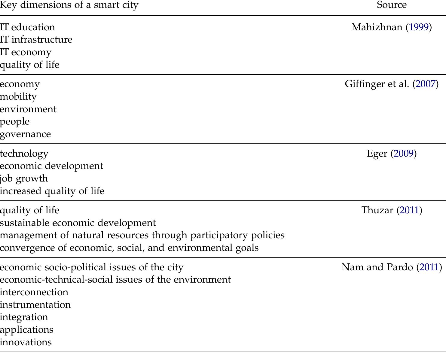Key dimensions of a smart city
