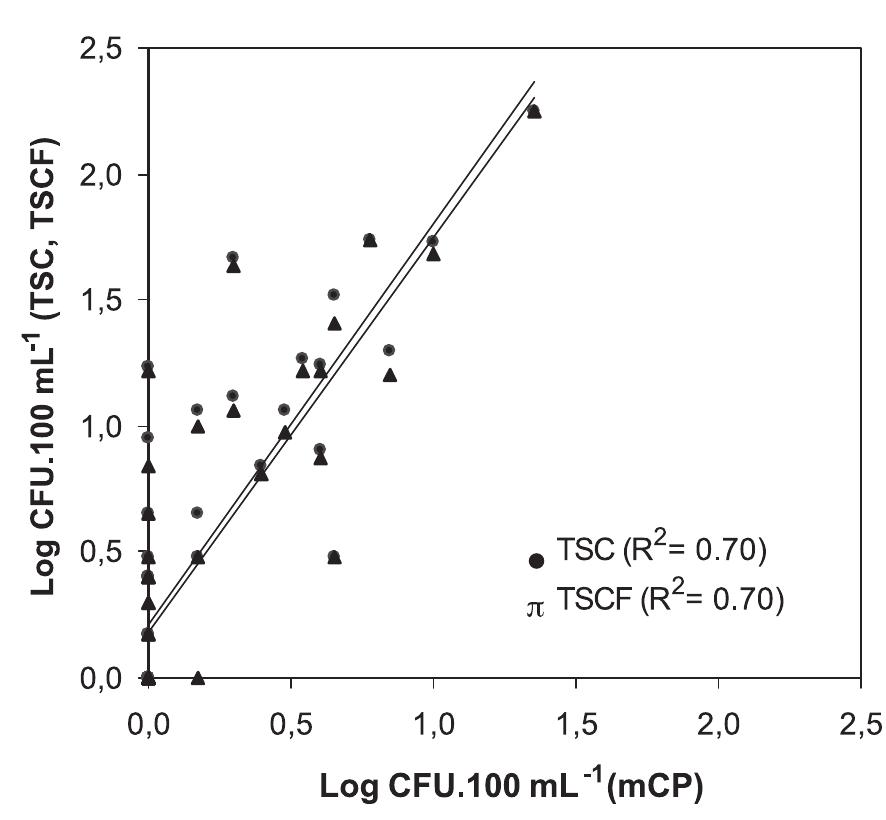 Comparison between mcp agar and the tsc and tscf media for