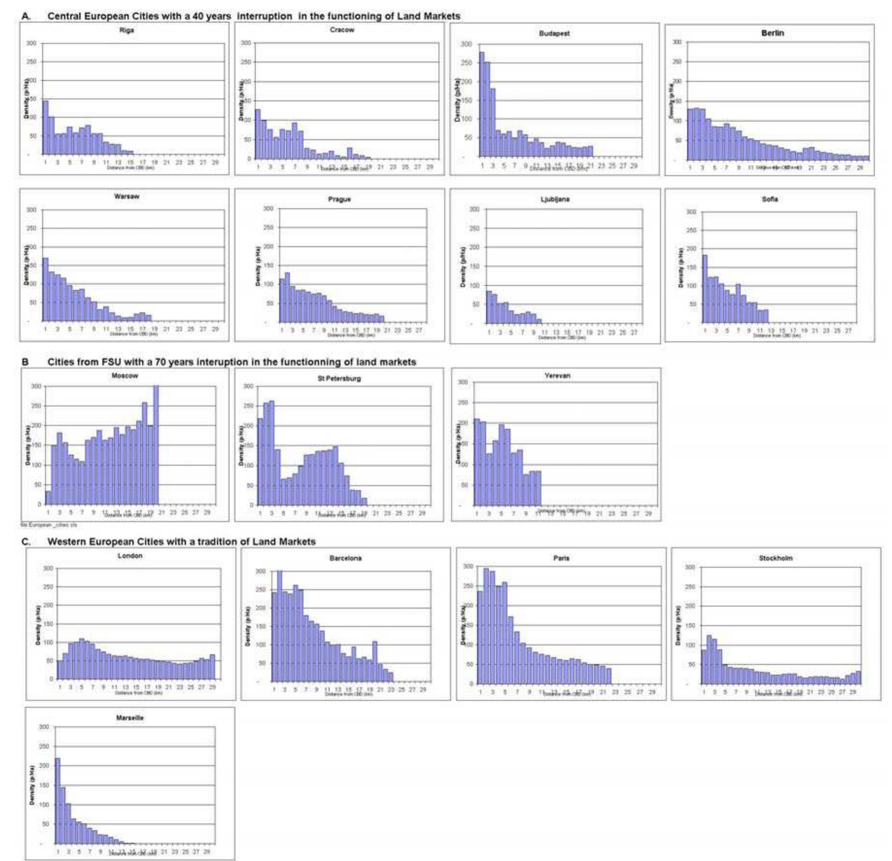 Comparative density profile between cee cities and western