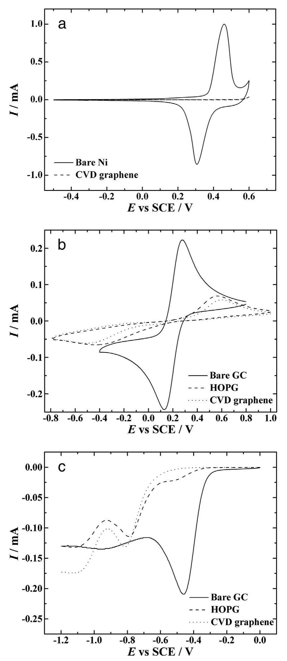 (a) cv curves for the bare ni and cvd-grown graphene