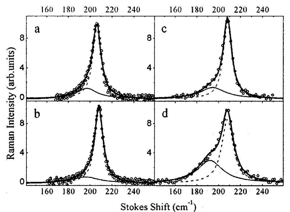 The parts of the raman spectra of cdse/zns qds in the region
