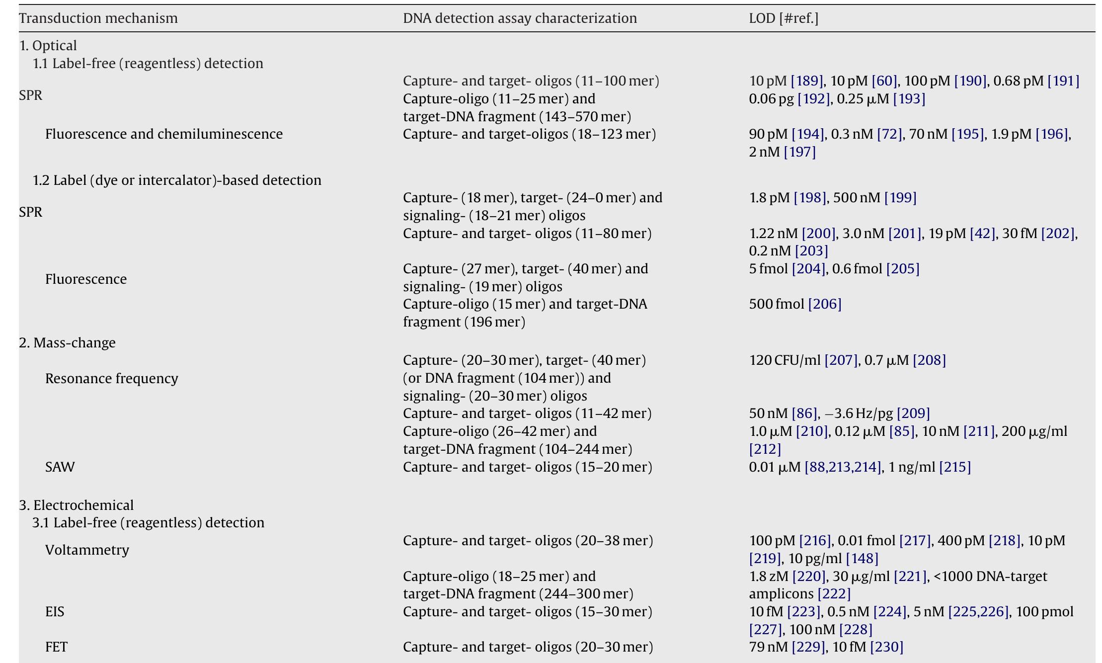 Transduction mechanism, dna detection assay characterization