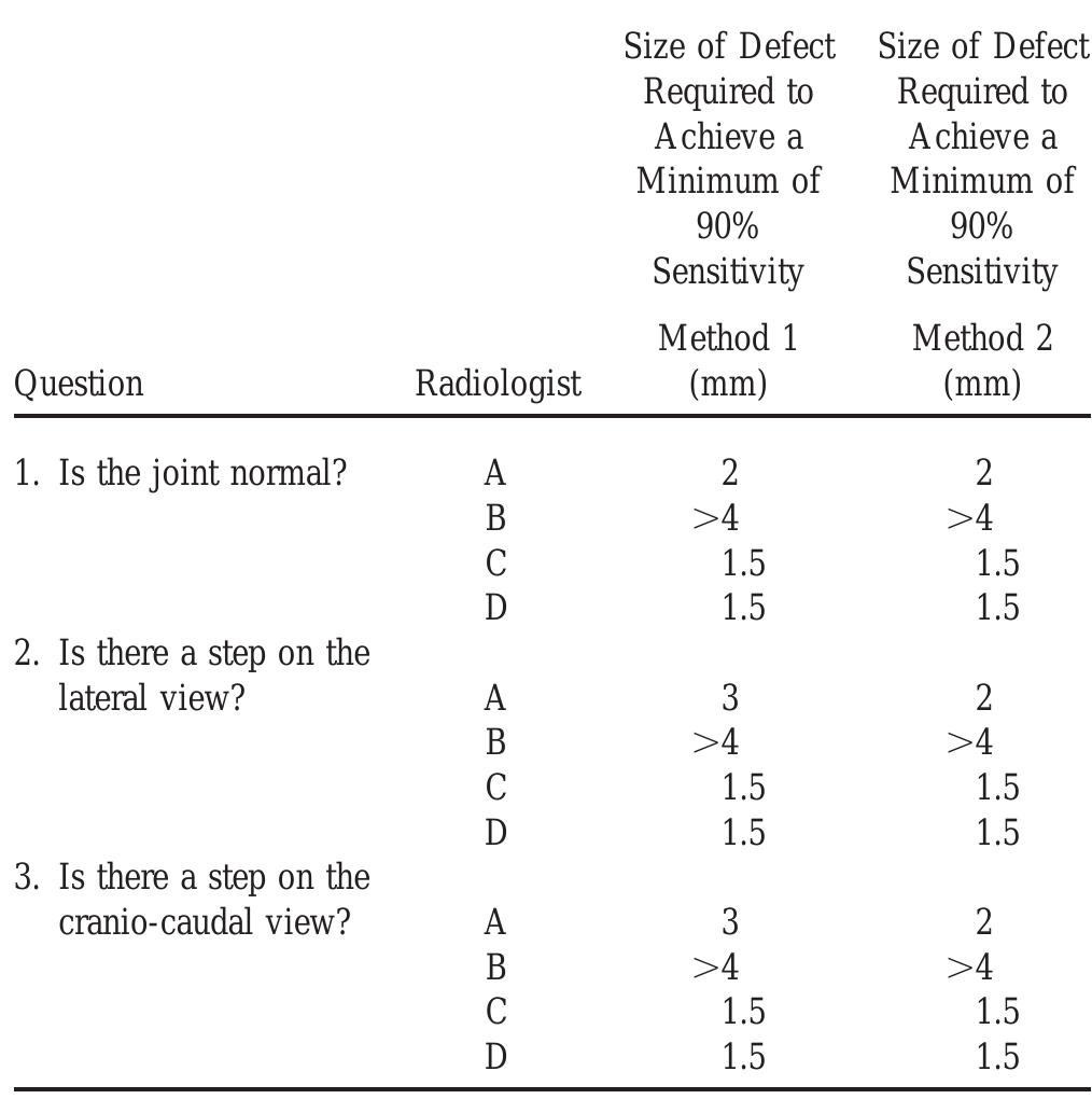 A summary of the size of step defect necessary for each