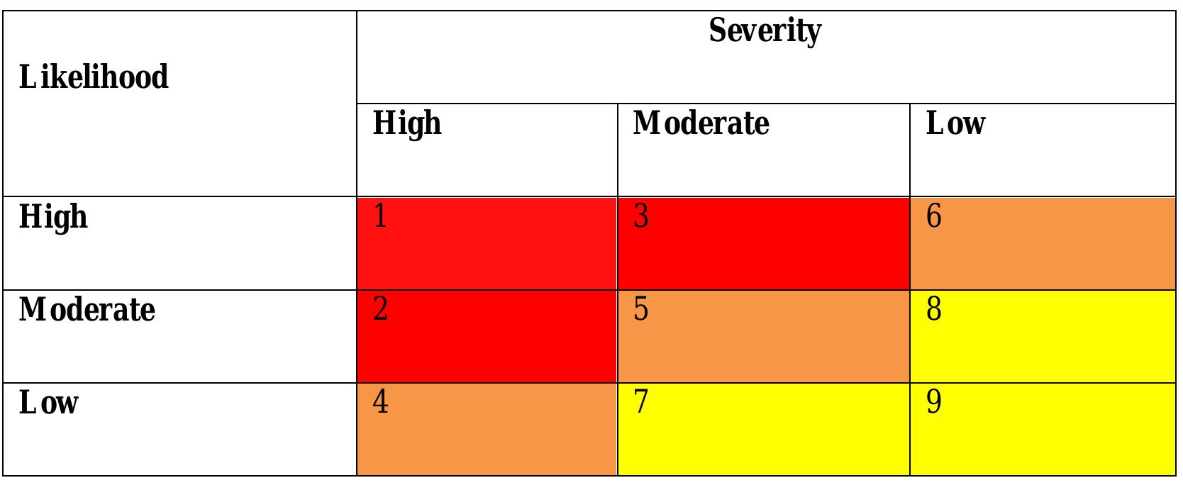 Risk assessment matrix adapted from hardy (2010); red