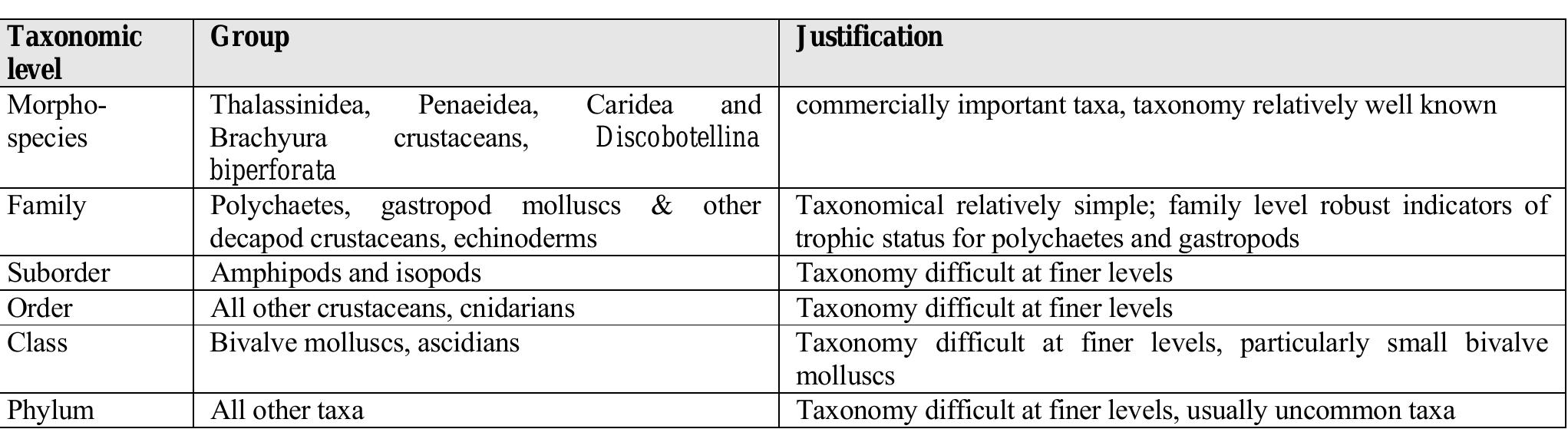 Ible g1 recommended scale of taxonomic resolution for future