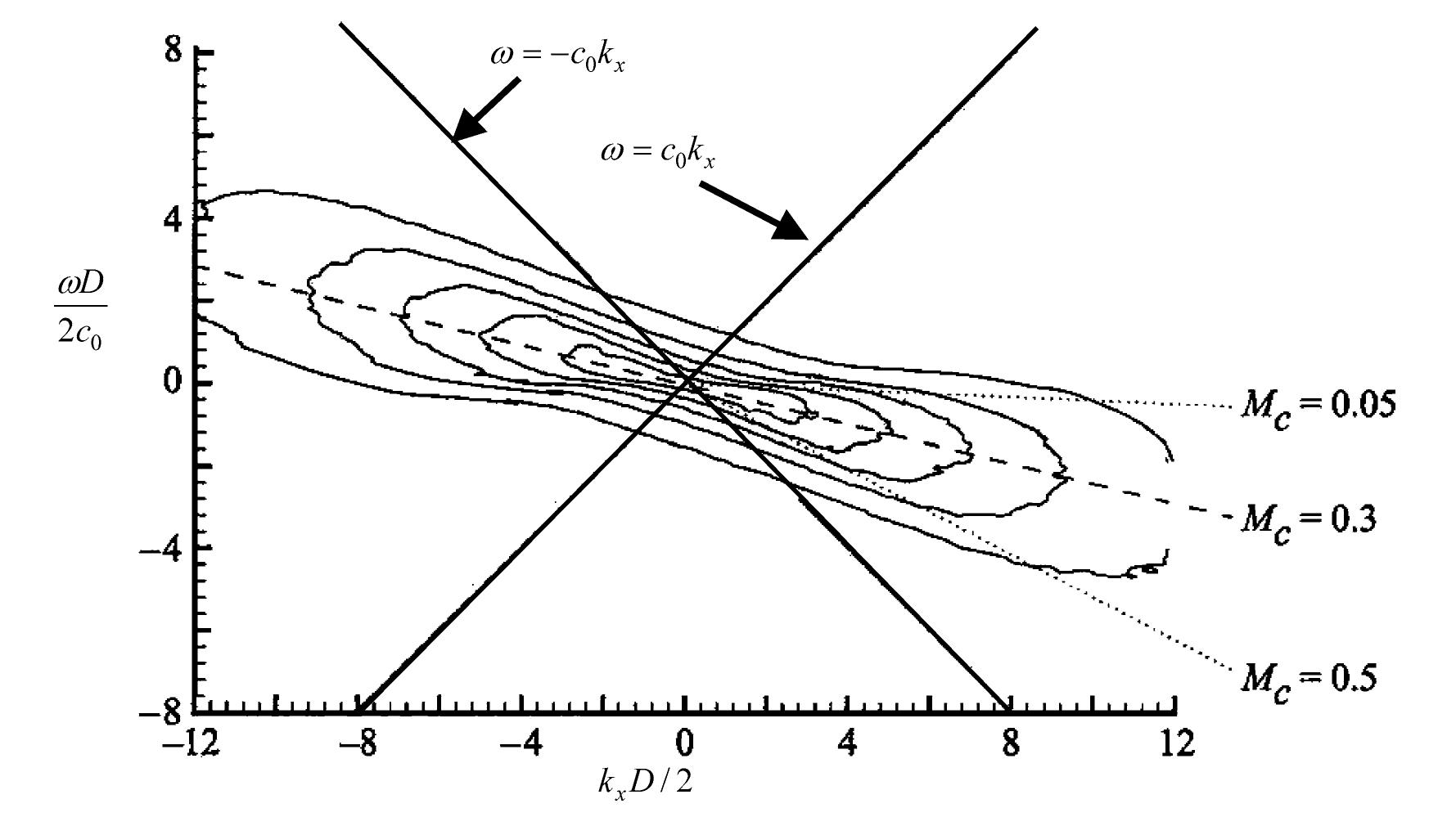 Contours Of Cross Power Spectral Density Ske A From Freund