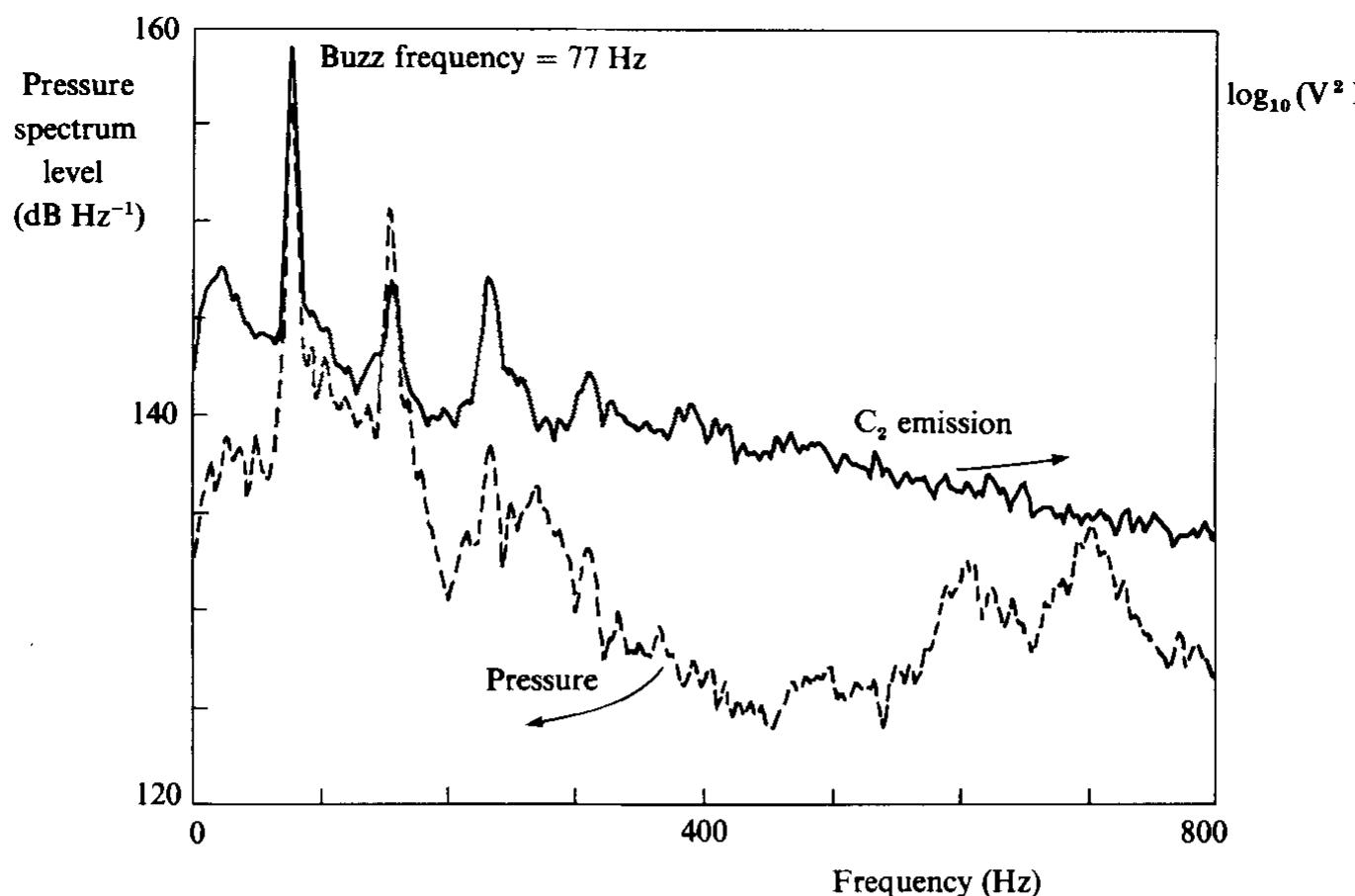 Ficurs 3. example of each of pressure spectrum level