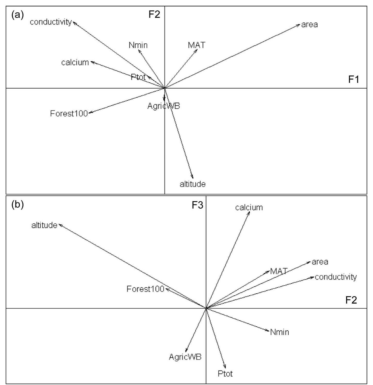 Ordination diagrams of the first three axes of omi analysis