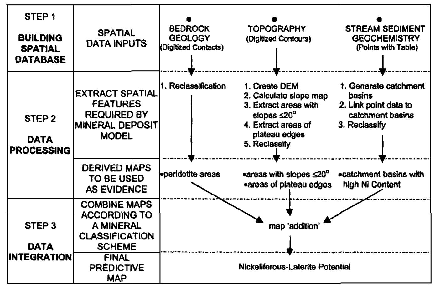 Flowchart of gis-based classification of