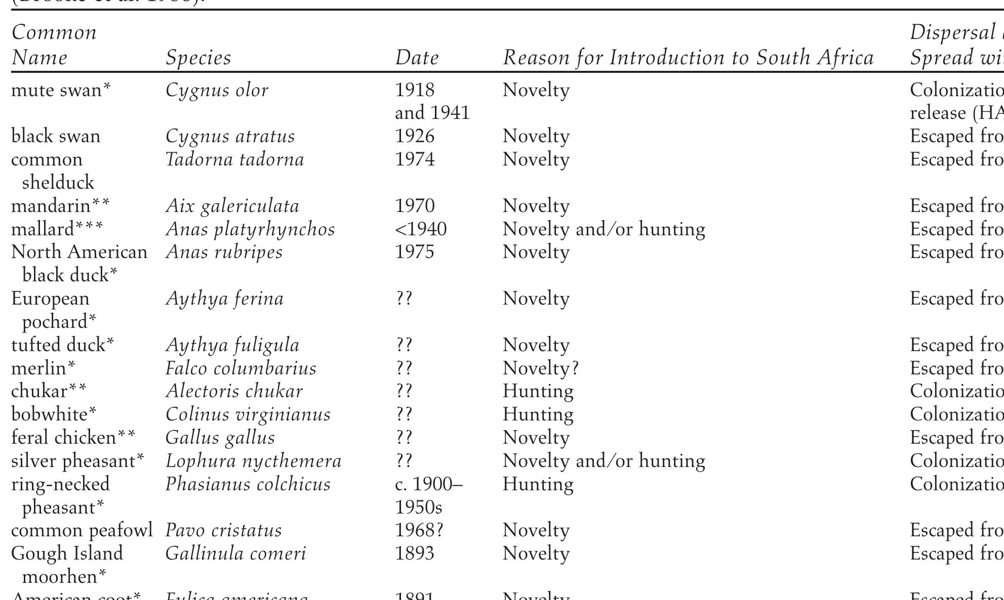 Table 3 - Invasive Species: Vectors and Management