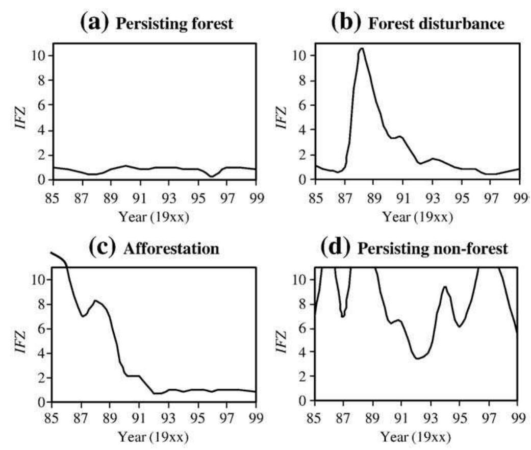 Typical ifz temporal profiles of major forest cover change