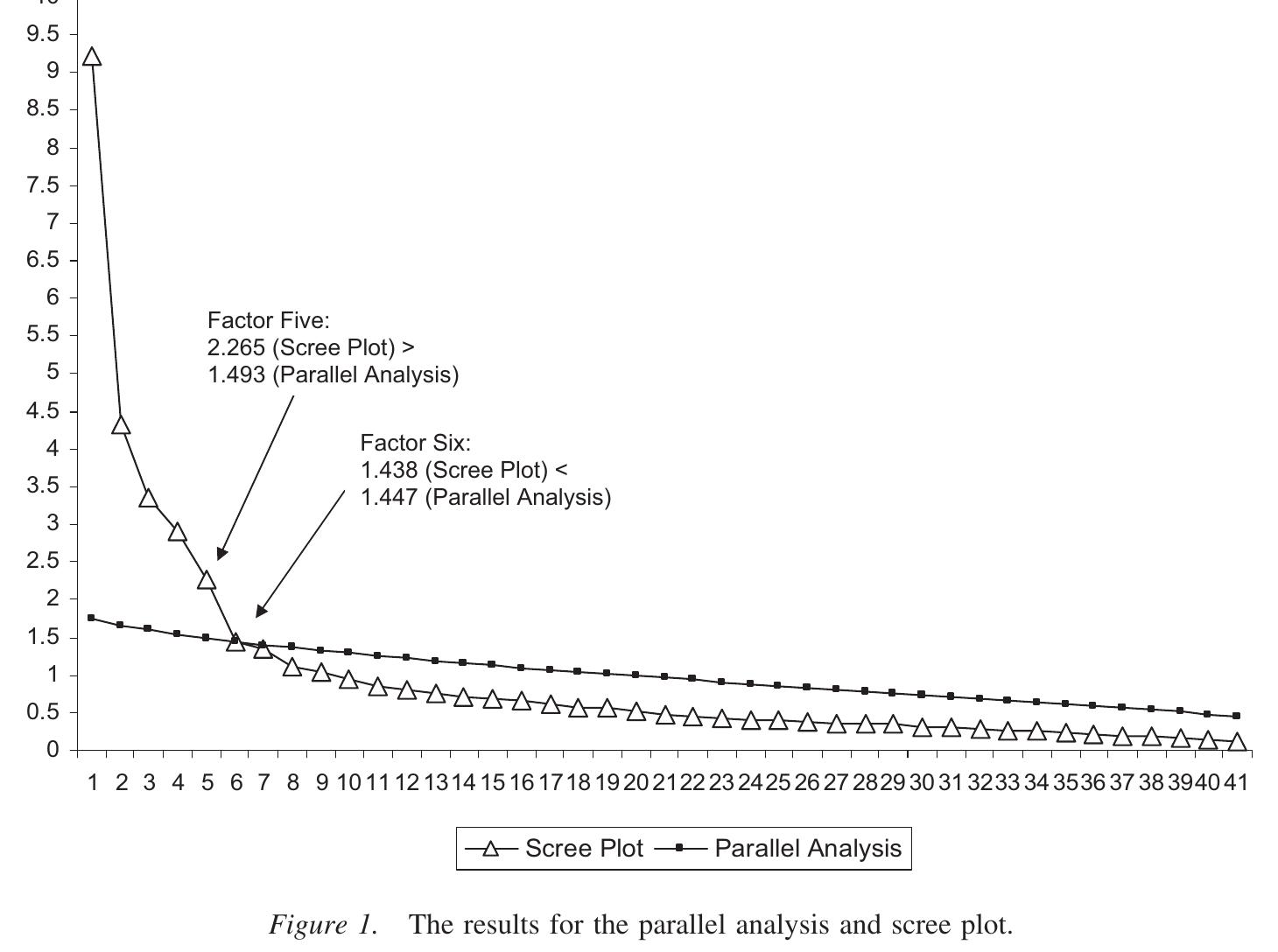 Figure 1 - Development and validation of a Coping with