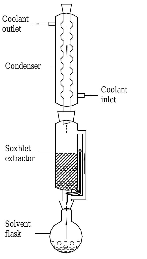 Experimental soxhlet extraction apparatus.