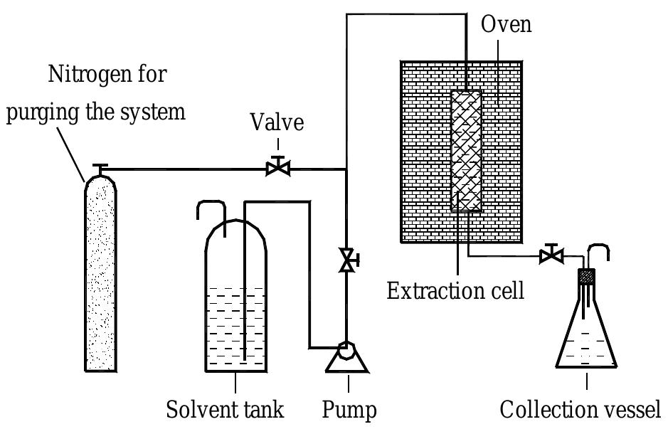 Schematic diagram of an accelerated solvent extraction
