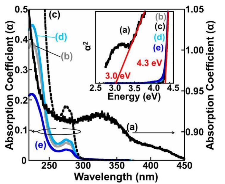 Uv-vis absorption spectra of ethanol solutions con- taining