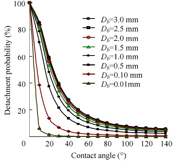 Effect of bubble size and particle contact angle on