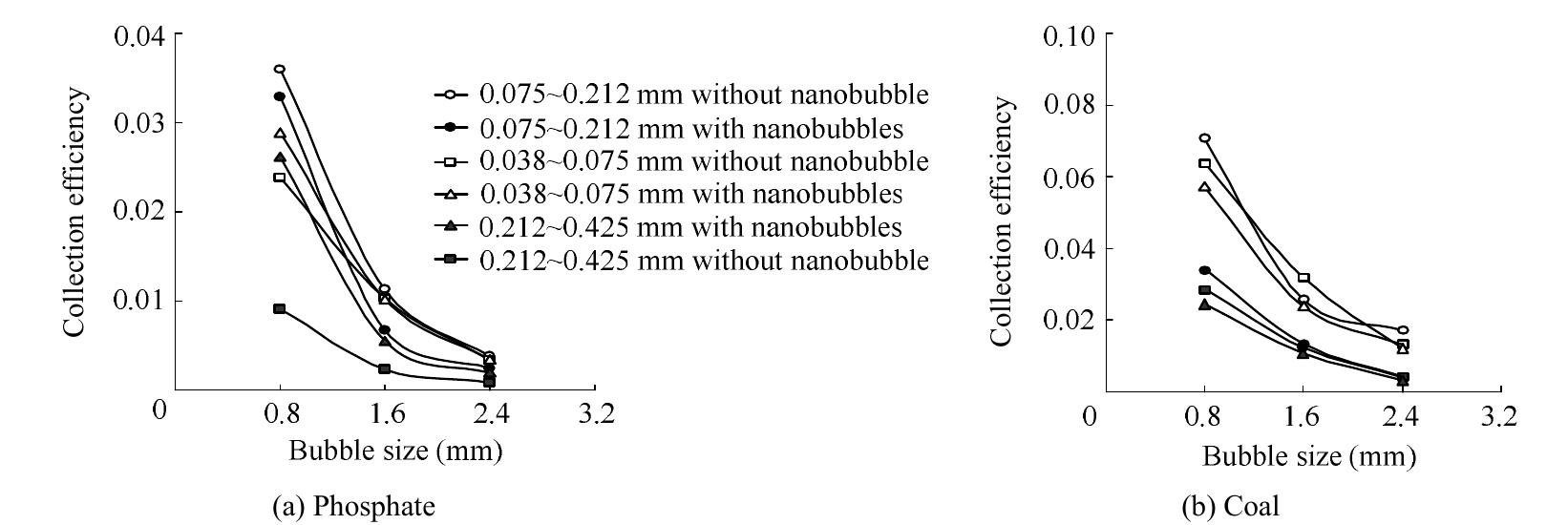Phosphate and coal particle flotation efficiency versus