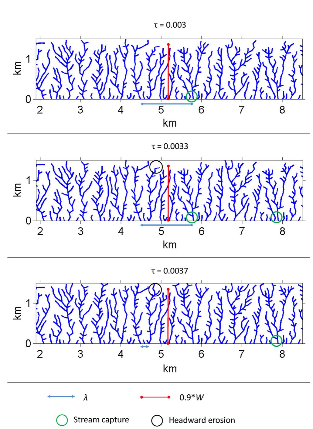 Evolution Of Peclet Number Pe And Standard Deviation Through