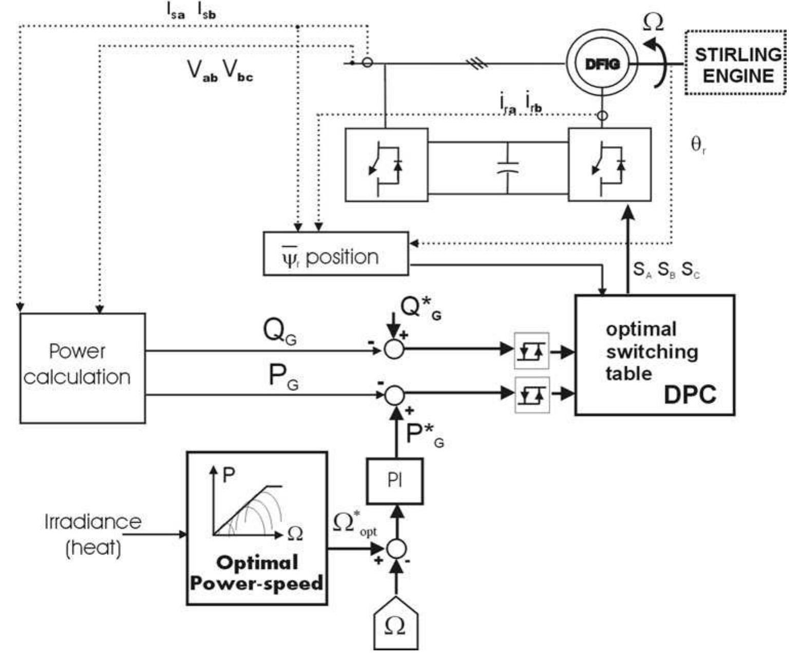 Schematic diagram of the open-loop mppt and dpc algorithm