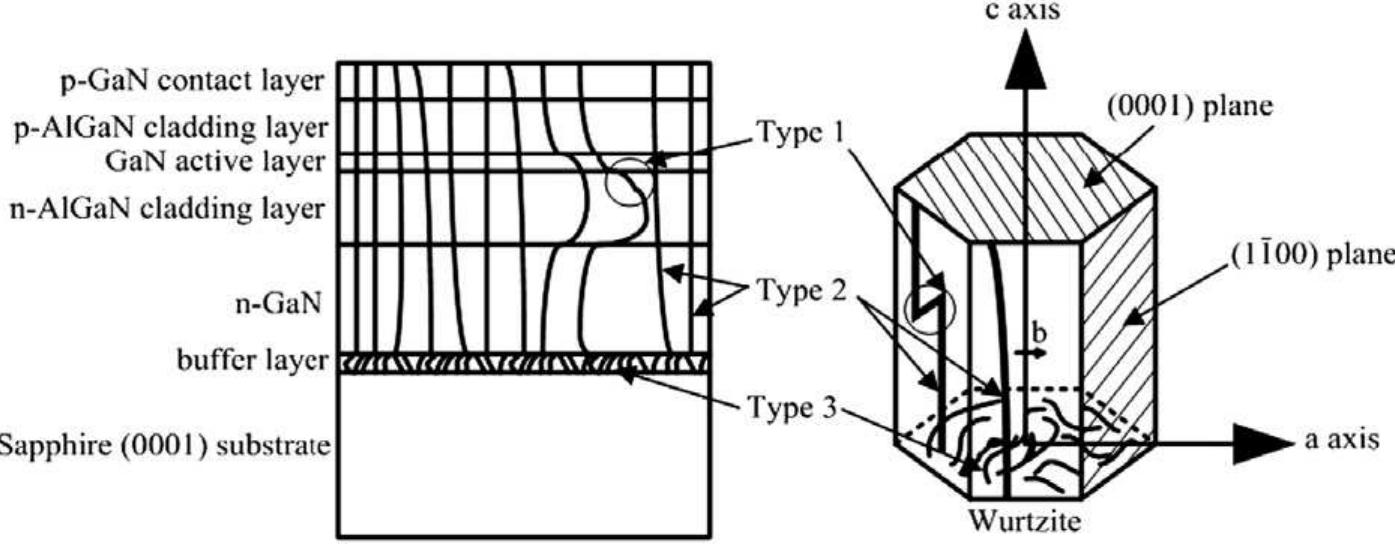 Schematic diagram of types of dislocations in gan-based leds