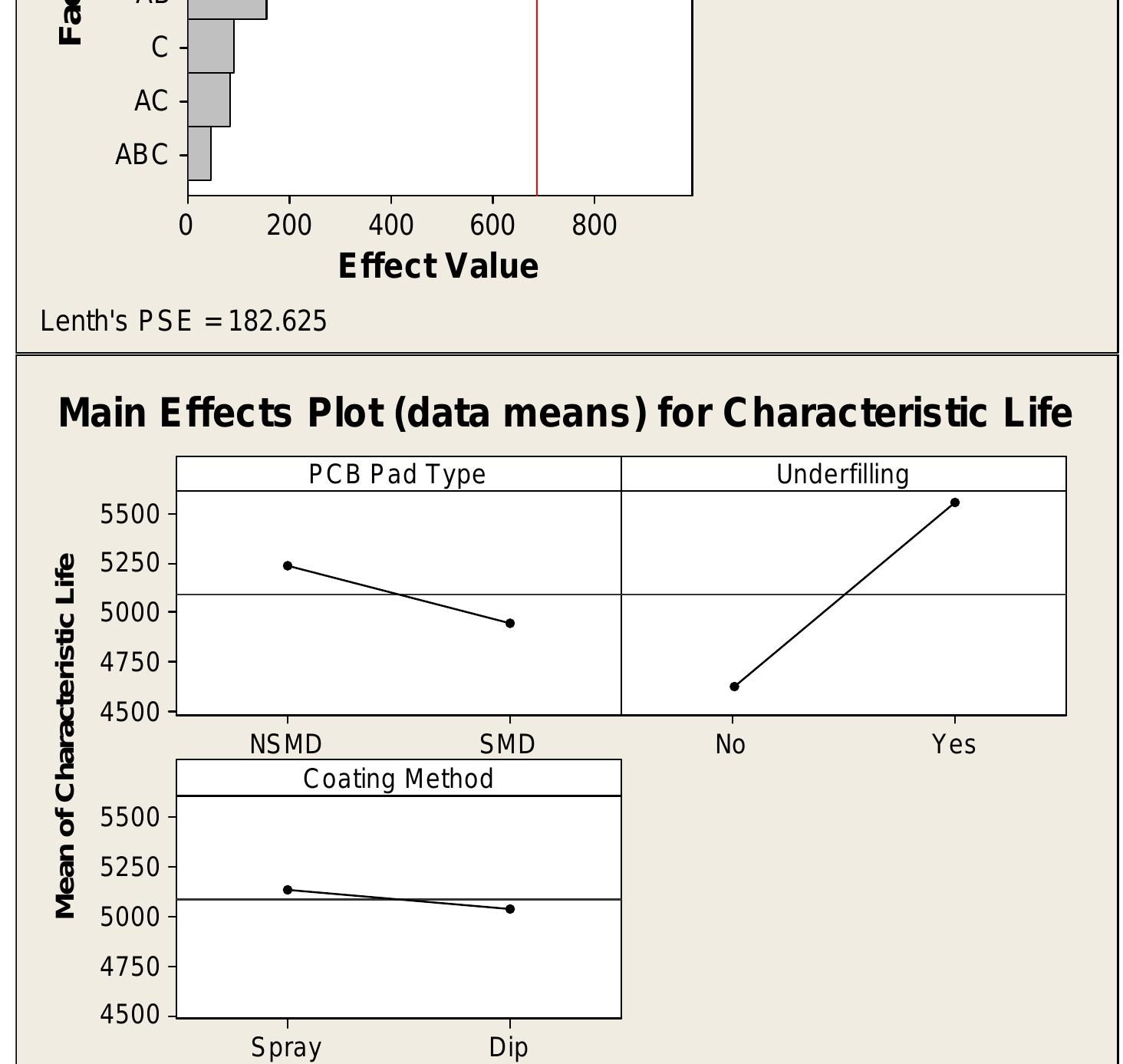 Figure 7 - Design of Experiments for Board-Level Solder