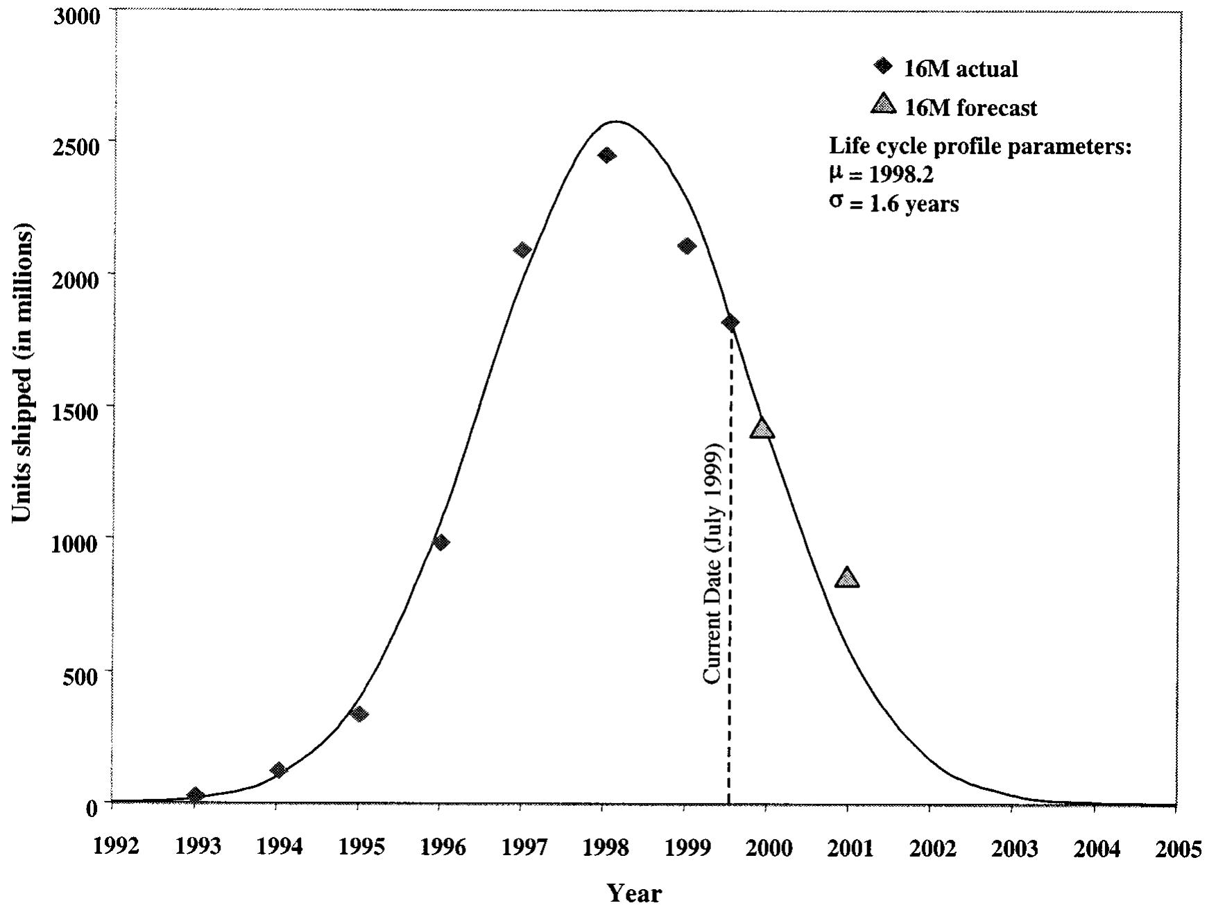 Life cycle curve of a 16 m dram. the dashed line marks the