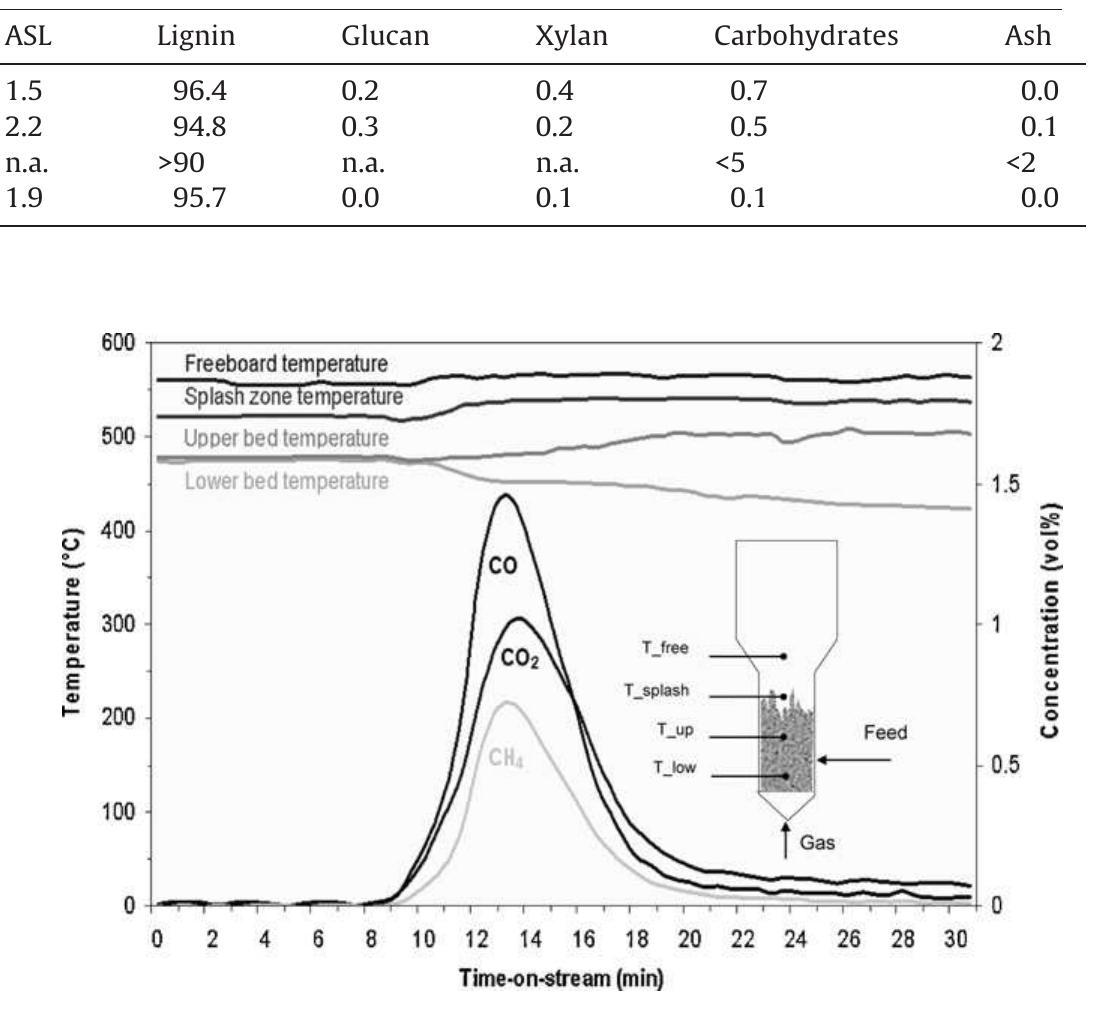 Temperatures and gases from the pyrolysis of lignin a at