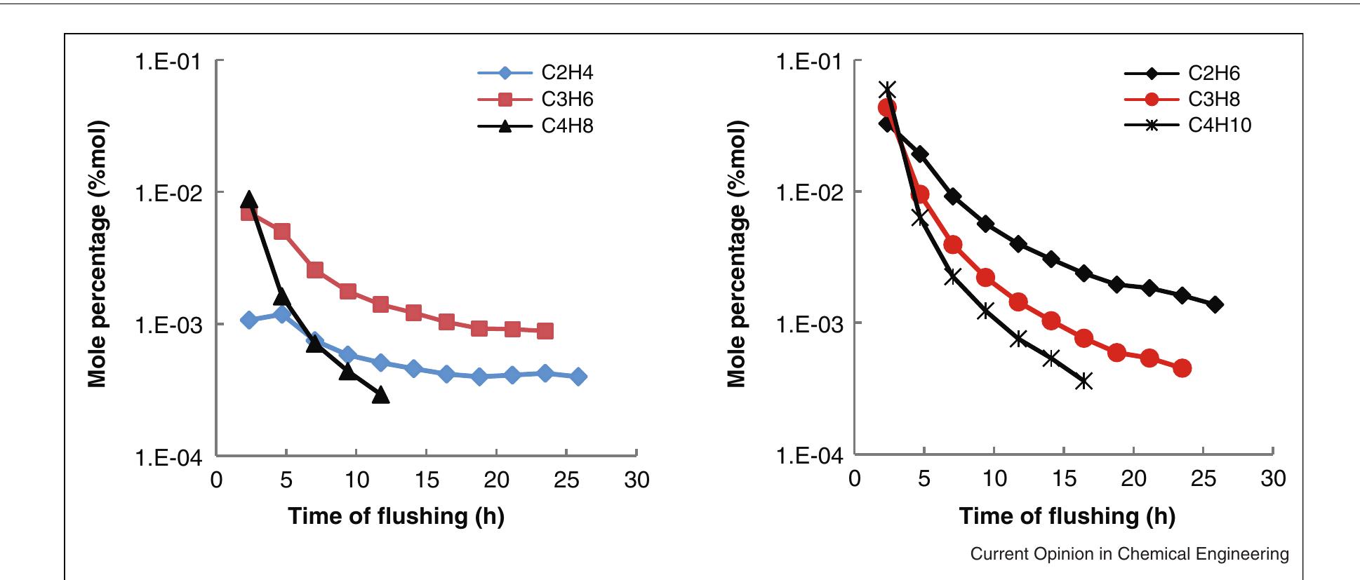 The molar percentage of c.-c, alkenes and alkanes in the