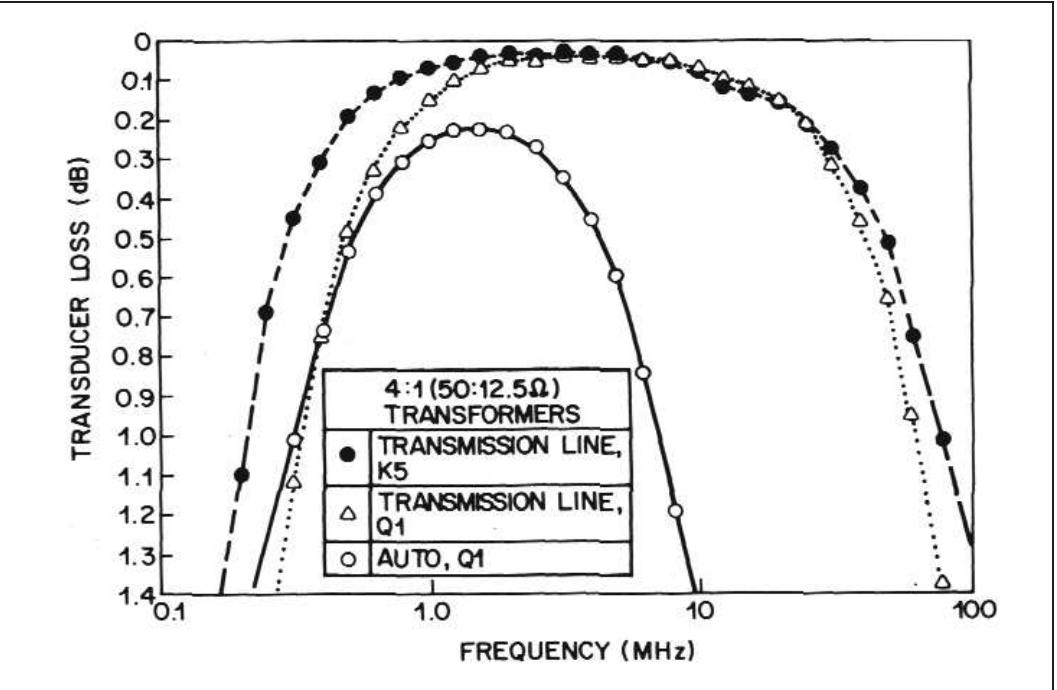 - loss and bandwidth performance of 4:1 transformers
