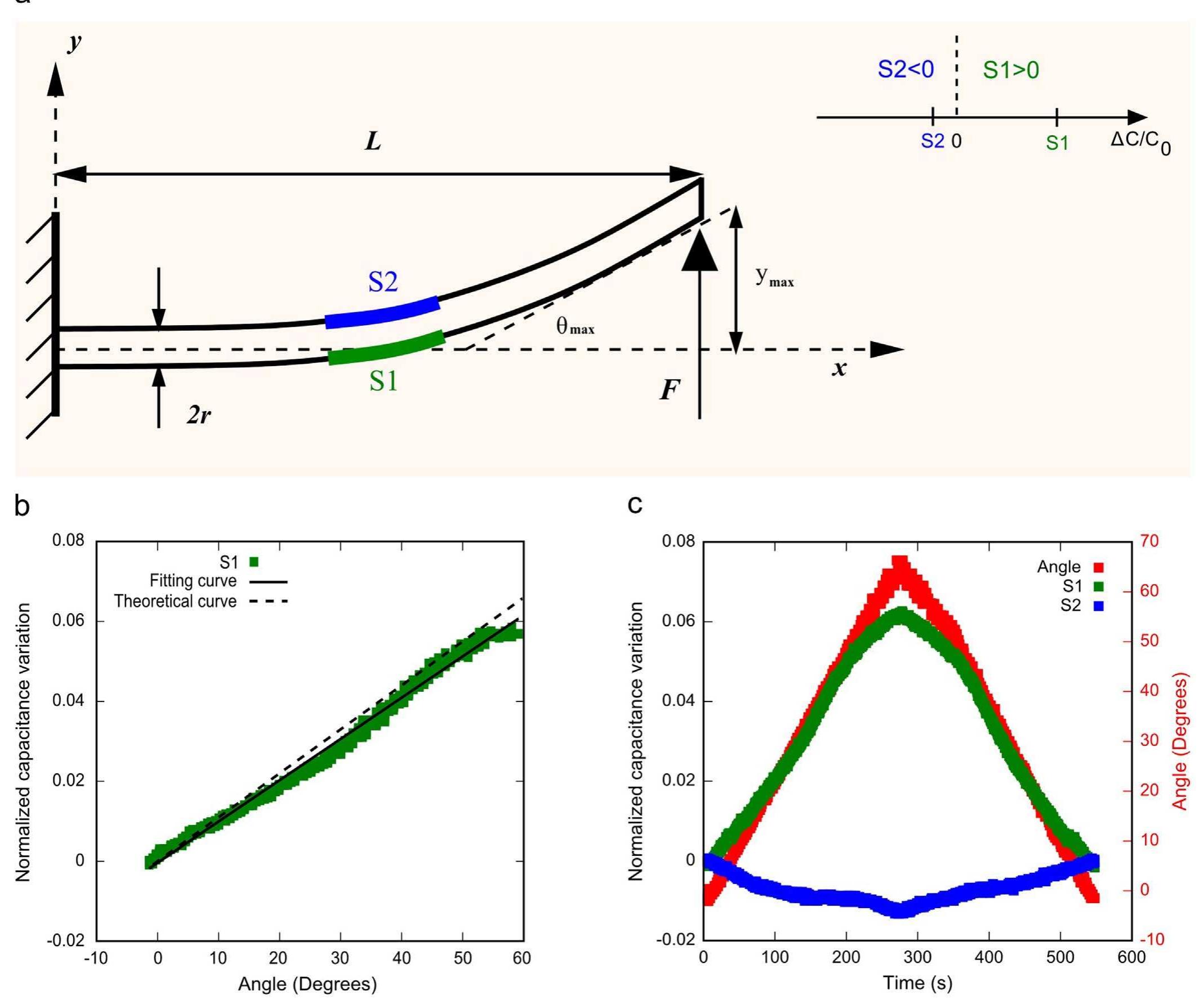 | cantilever beam configuration. (a) schematic of a