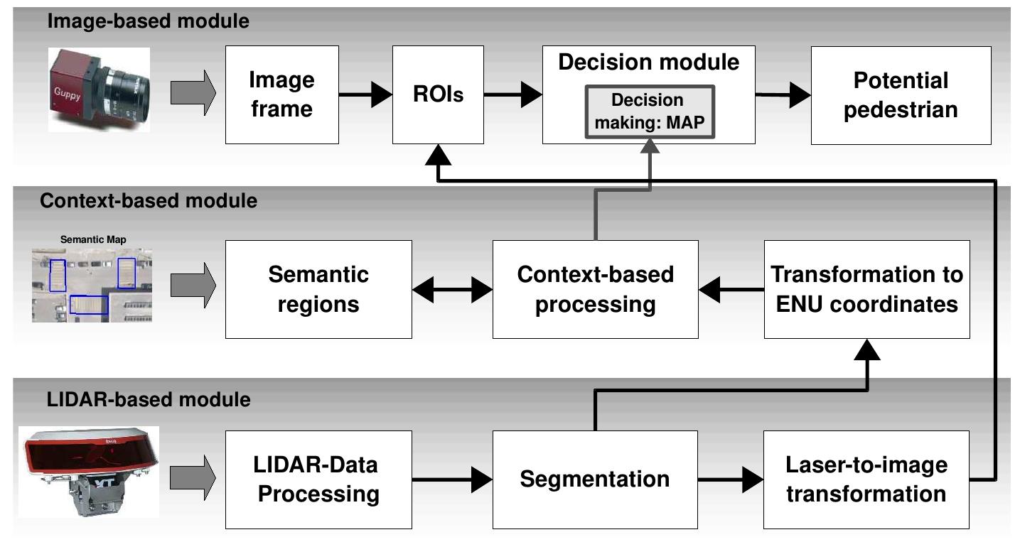Block diagram illustrating the main processing modules
