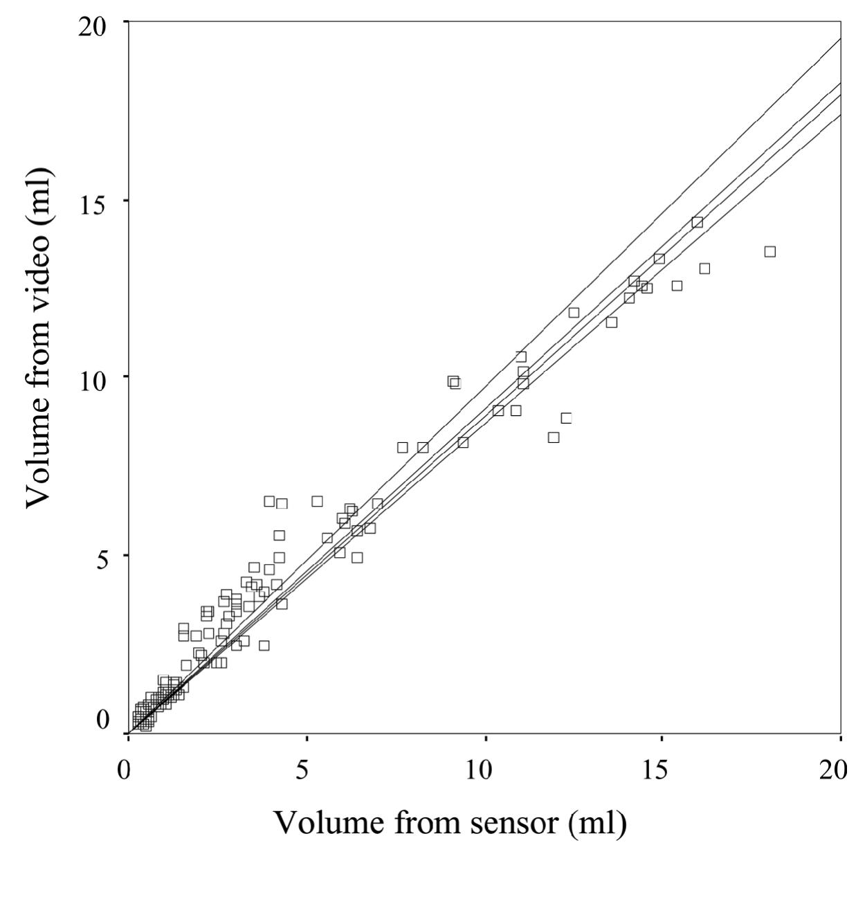 relationship between cavity volume measurements performed
