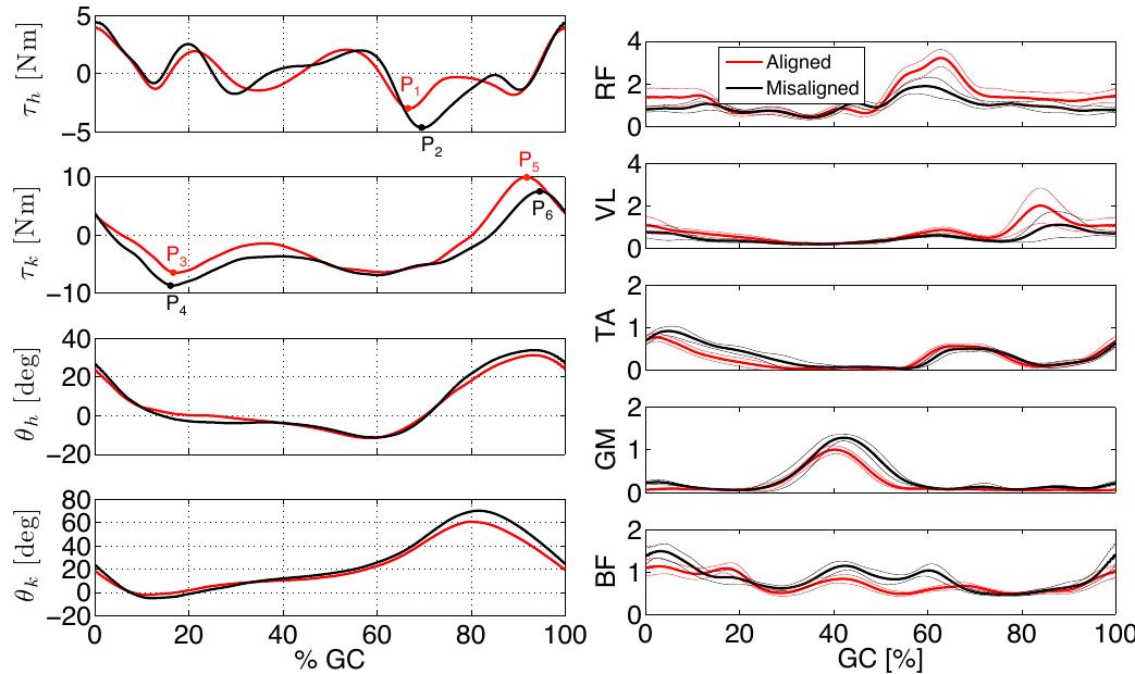 Comparison between torques, angles and emg activity during