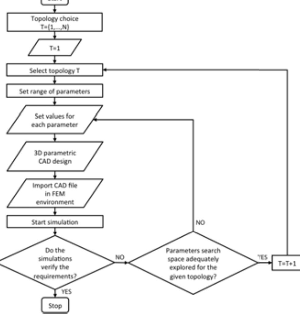 Flowchart describing the spring design methodology.