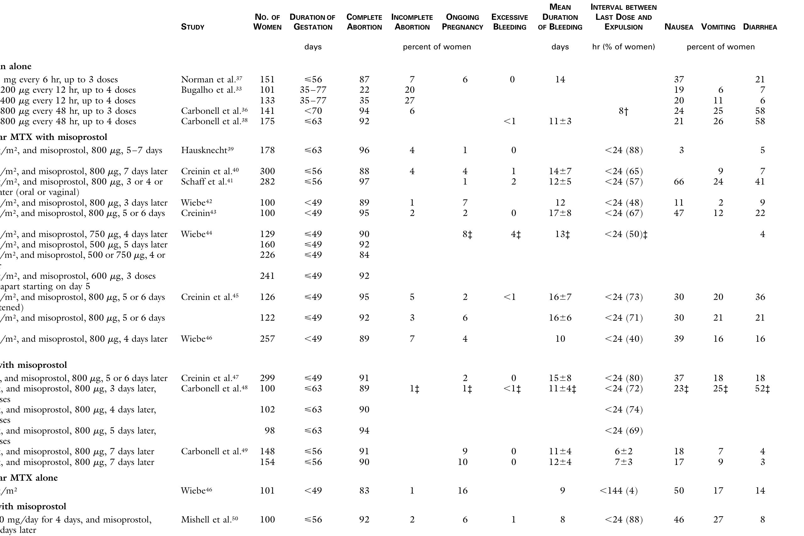 +the mean value for all groups is shown. tthe mean value is