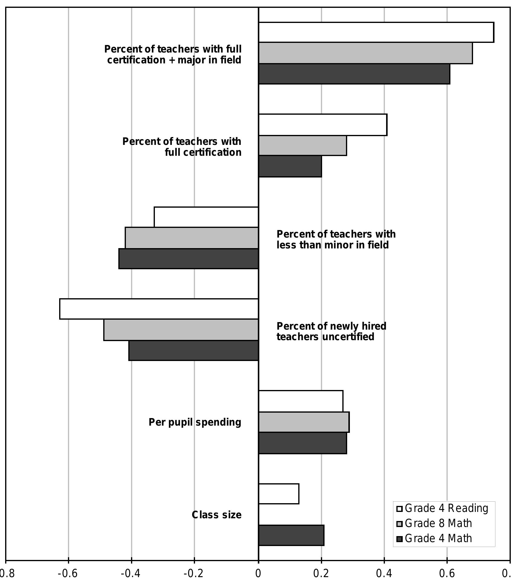 Multiple r values controlling for student poverty rate and