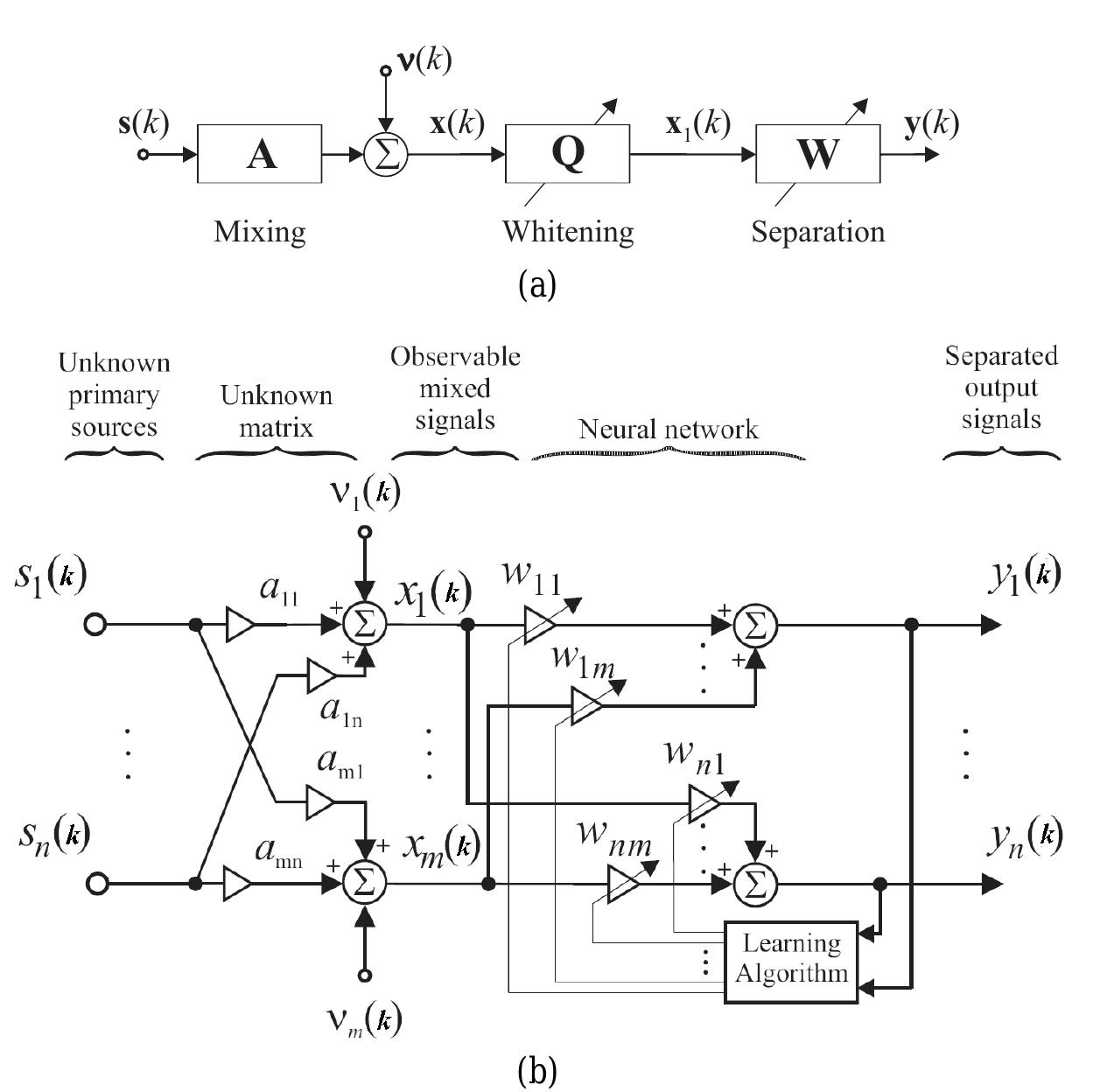 Block diagrams illustrating linear blind source separation