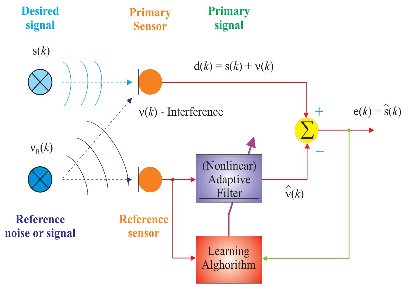 A simple model for noise cancellation in a single channel