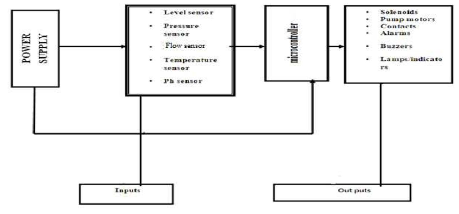 1: over all block diagram of industrial boiler automation