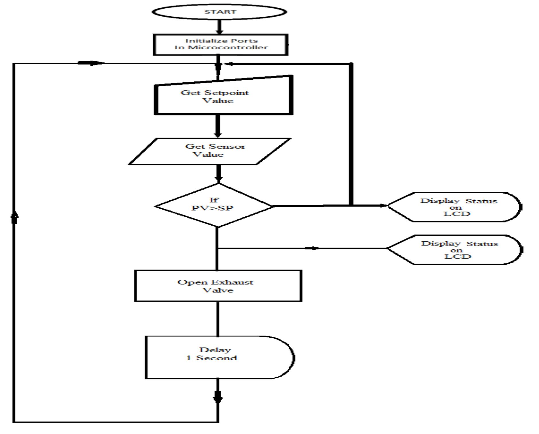 30: flow chart for pressure control system