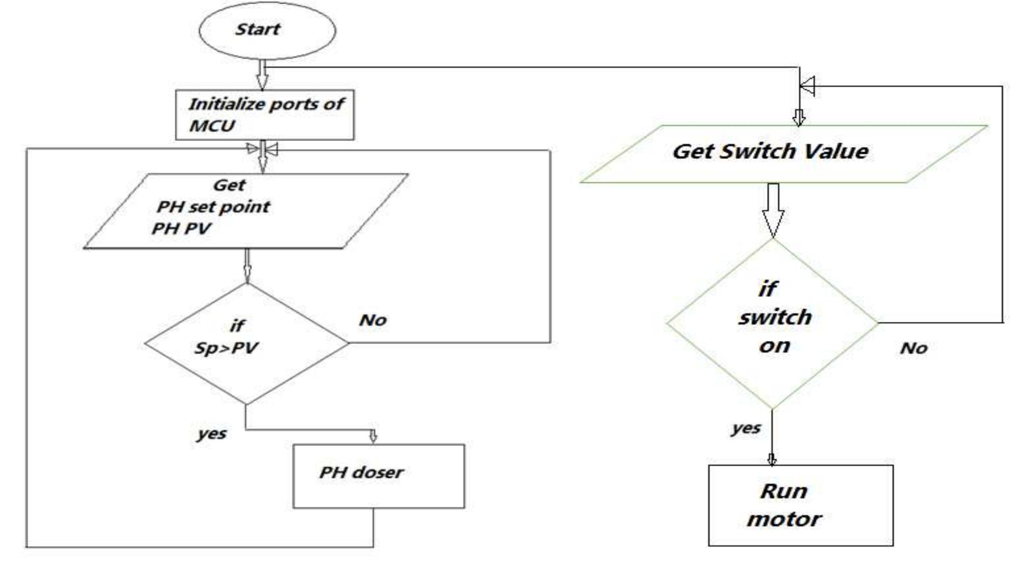 33: flow chart for ph control system injects the ammonia