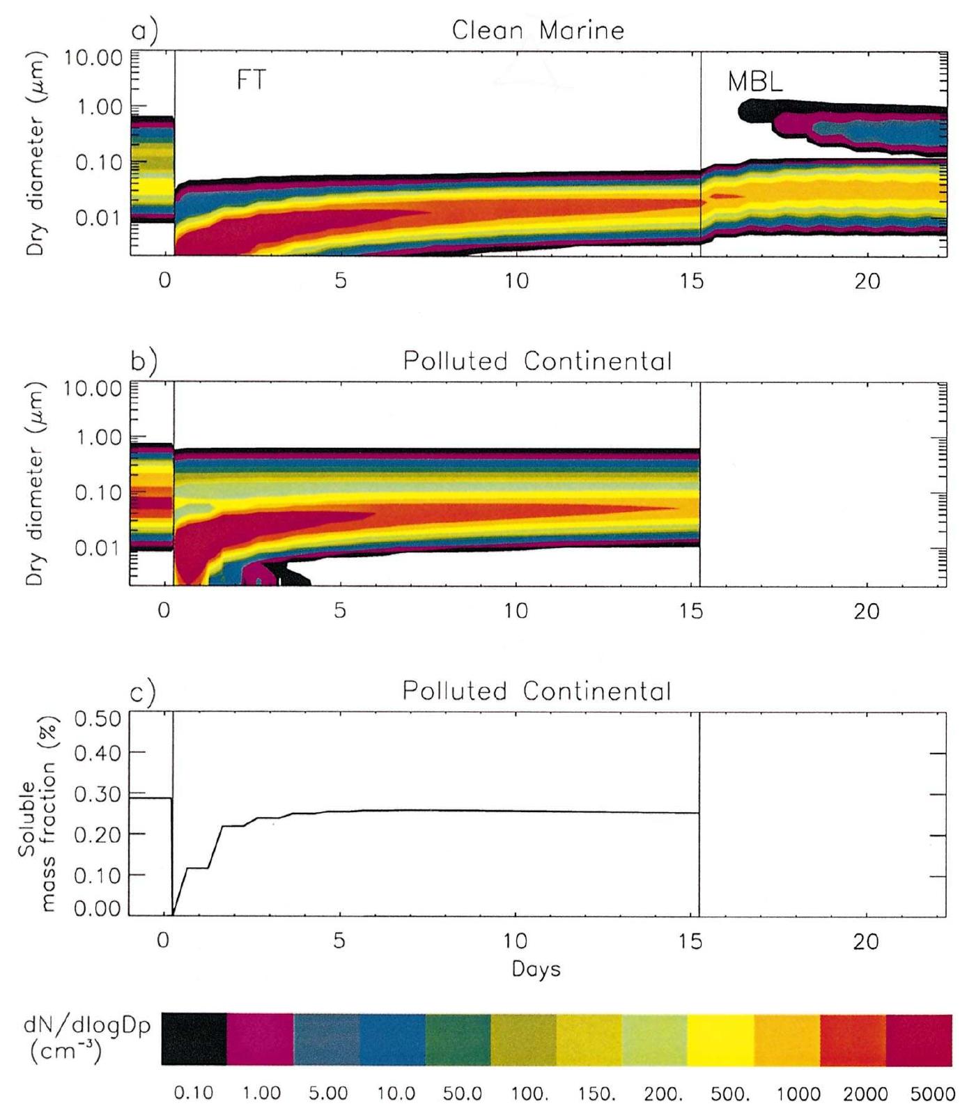 Figure 6 - from Formation and cycling of aerosols in the