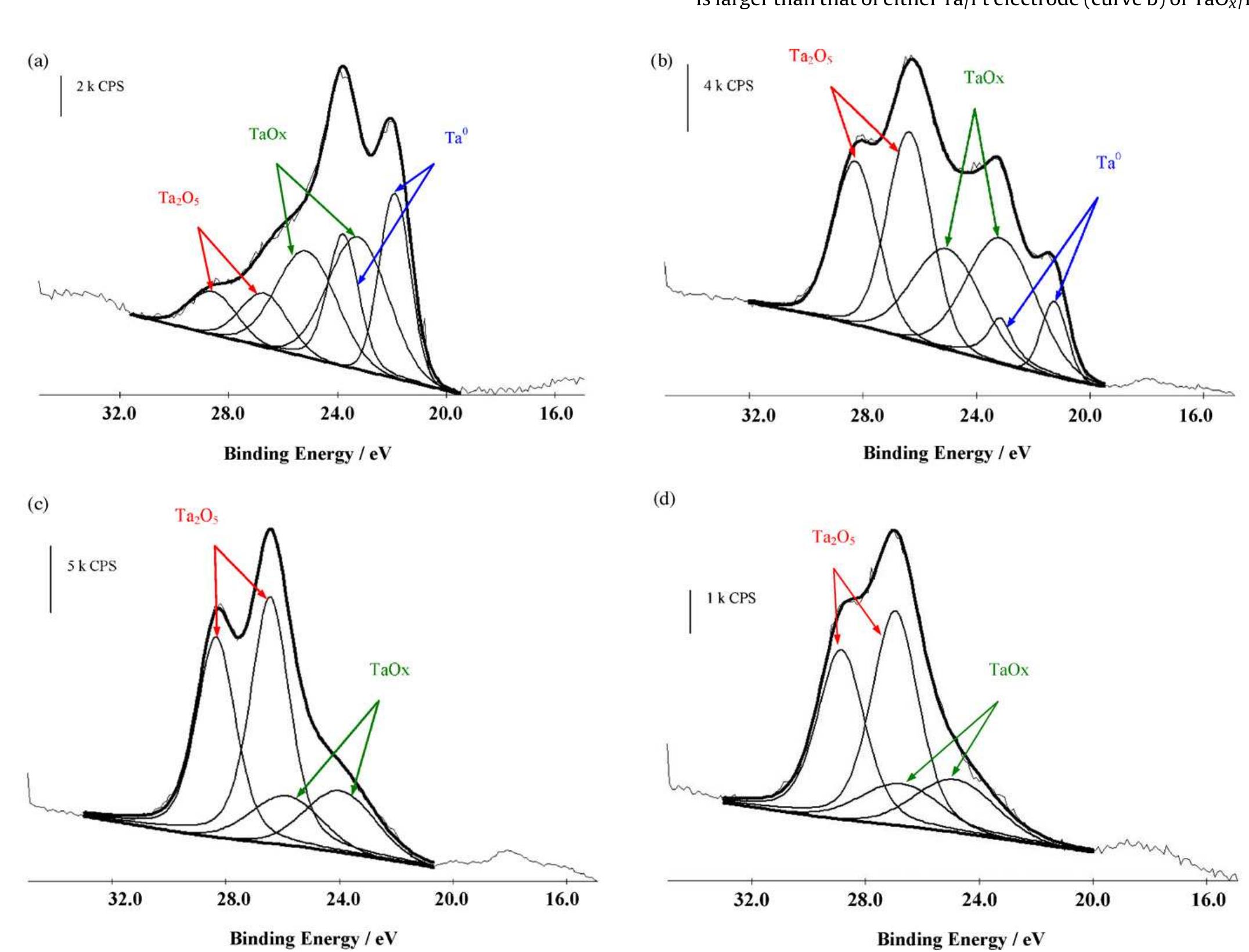 Edx spectra of the surfaces of (a) ta/pt and (b) tao,/pt