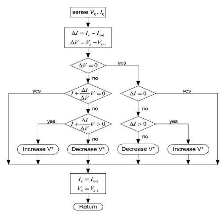 Flow chart of incremental conductance algorithms time does